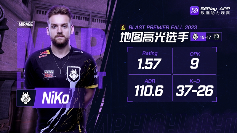 NiKo砍下爆炸数据带领G2将比赛拖入决胜图_5EPlay - 5EPlay赛凡网