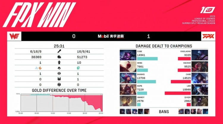 【赛后战报】H4cker飞天螳螂十步一杀 FPX2:0横扫WE_5EPlay - 5EPlay赛凡网