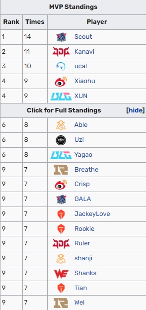 常规赛各位置MVP统计：中单Scout一骑绝尘 Uzi与Able并列AD位第一_5EPlay - 5EPlay赛凡网
