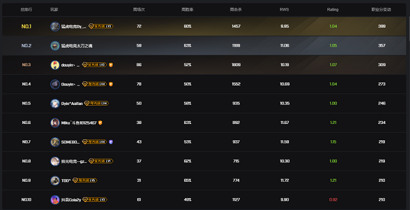 【5EPL大奖赛TOP 1专访】影子人：胜不骄，败不馁_5EPlay - 5EPlay赛凡网