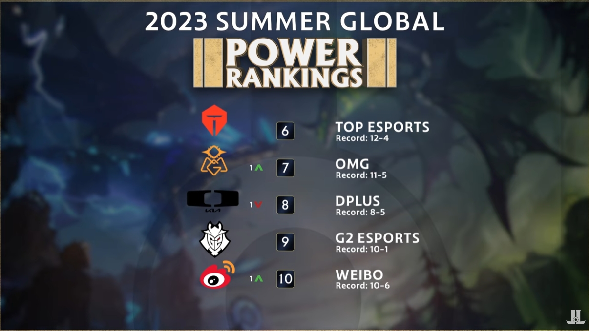 外媒公布全球战队实力排行：T1、EDG暴跌，JDG升至第一！_5EPlay - 5EPlay赛凡网