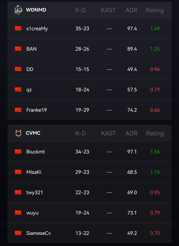 5E全民杯六月赛：WDNMD晋级淘汰赛_5EPlay - 5EPlay赛凡网