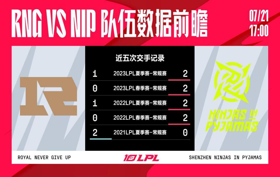 【数据前瞻】近五次交手中 NIP对RNG取得四连胜_5EPlay - 5EPlay赛凡网
