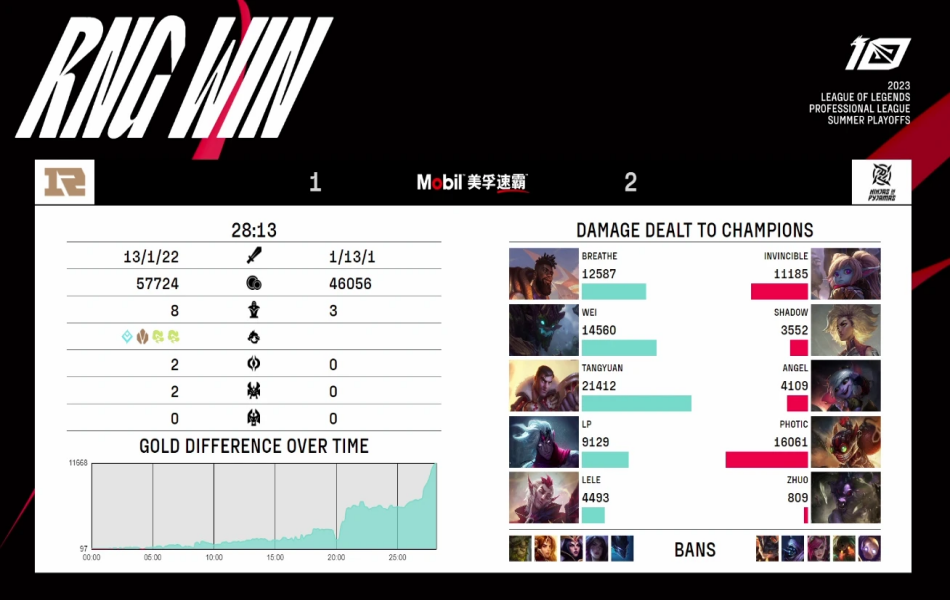 【赛后战报】这就是调整，NIP3：1战胜RNG挺进下一轮_5EPlay - 5EPlay赛凡网