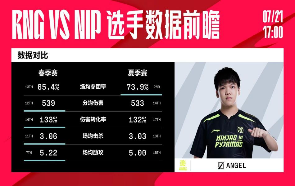 【数据前瞻】近五次交手中 NIP对RNG取得四连胜_5EPlay - 5EPlay赛凡网