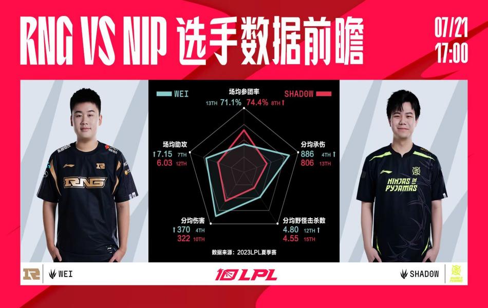 【数据前瞻】近五次交手中 NIP对RNG取得四连胜_5EPlay - 5EPlay赛凡网