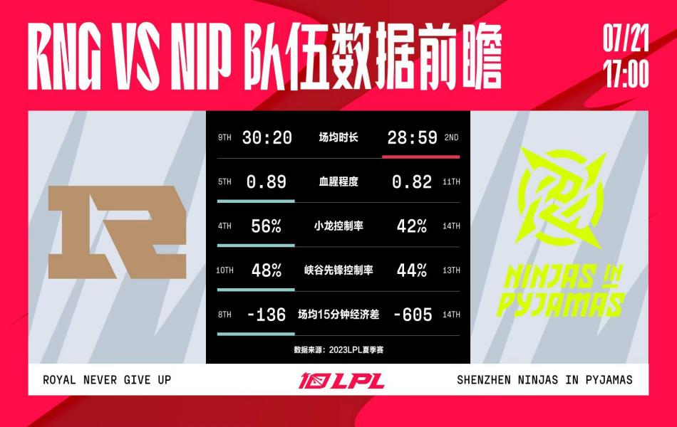 【数据前瞻】近五次交手中 NIP对RNG取得四连胜_5EPlay - 5EPlay赛凡网