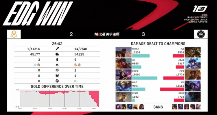 【赛后战报】小奶油关键犯CHU，EDG团战3：2取胜OMG收获冒泡赛门票_5EPlay - 5EPlay赛凡网