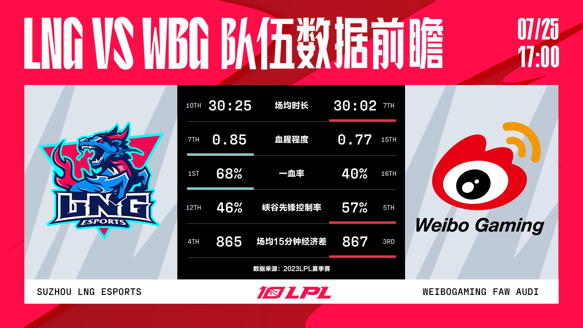 WBG LNG数据前瞻，双方中路主宰战场_5EPlay - 5EPlay赛凡网