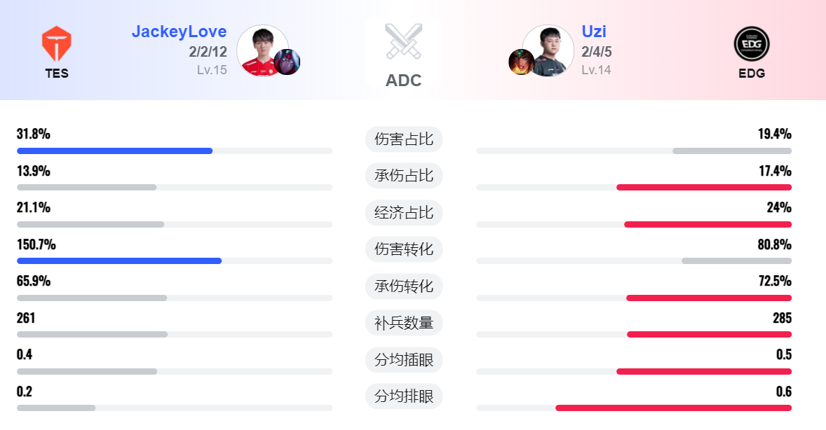 JackeyLove&Uzi对位分析：Uzi是真的老了！_5EPlay - 5EPlay赛凡网
