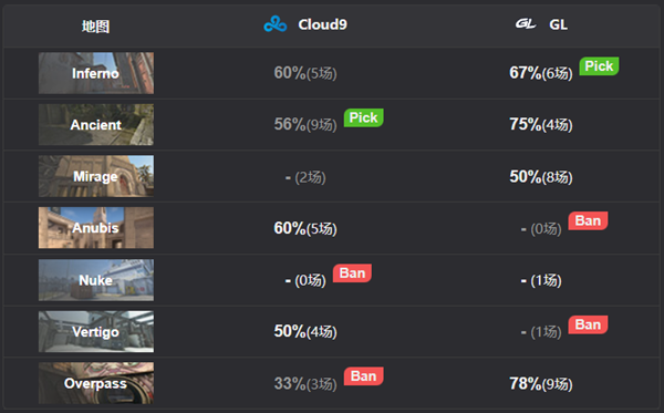 IEM科隆：破釜沉舟，Cloud9让一追二淘汰GL_5EPlay - 5EPlay赛凡网