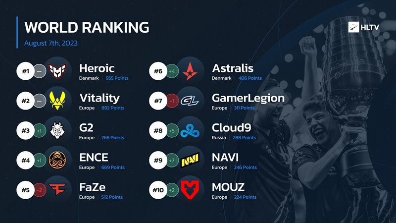 HLTV 7月世界排名：G2重回前三 NaVi打入前十_5EPlay - 5EPlay赛凡网
