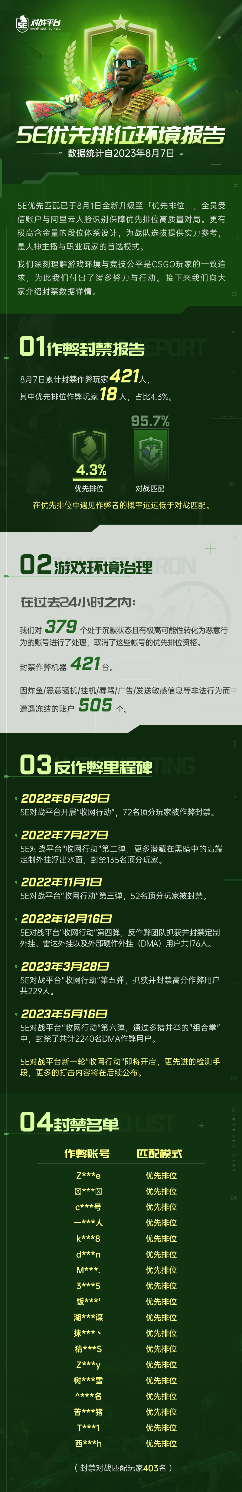 8月7日5E优先排位环境报告 封禁18名优先作弊用户_5EPlay - 5EPlay赛凡网