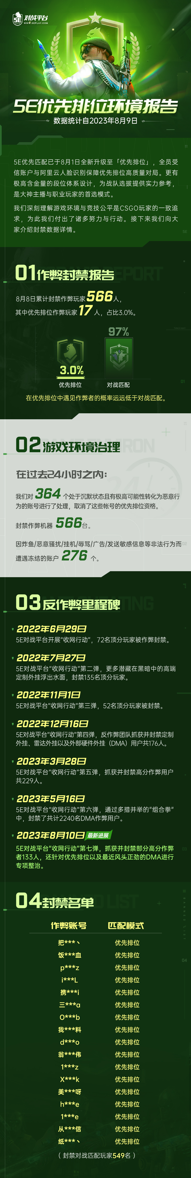 8月9日5E优先排位环境报告 封禁17名优先作弊用户_5EPlay - 5EPlay赛凡网