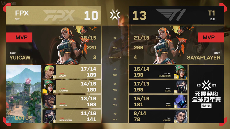 【战报】全球冠军赛：FPX不敌T1，未尝一胜淘汰出局_5EPlay - 5EPlay赛凡网