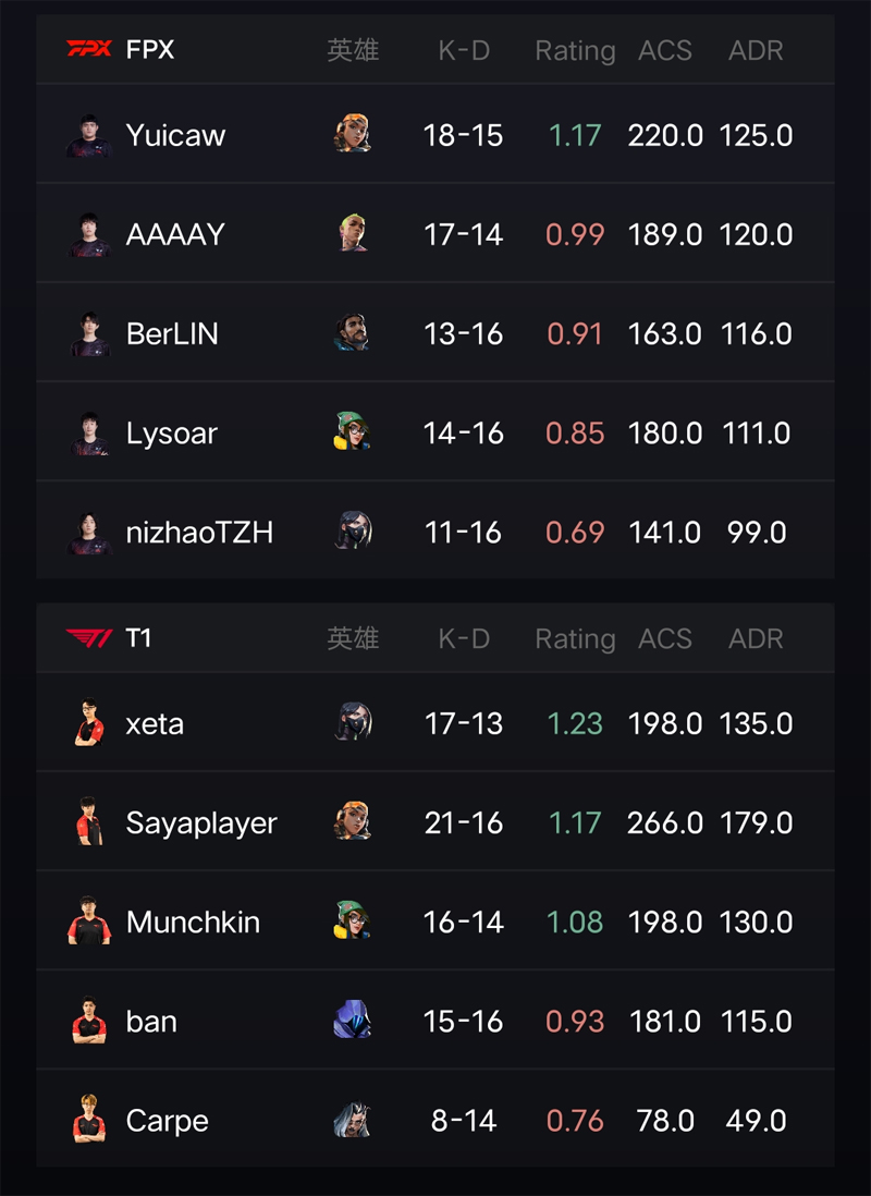 【战报】全球冠军赛：FPX不敌T1，未尝一胜淘汰出局_5EPlay - 5EPlay赛凡网