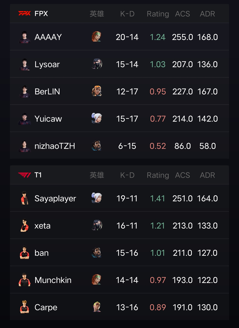 【战报】全球冠军赛：FPX不敌T1，未尝一胜淘汰出局_5EPlay - 5EPlay赛凡网