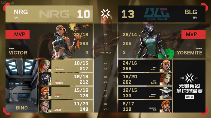 【战报】全球冠军赛：BLG再次零封NRG，CN瓦双队进八强_5EPlay - 5EPlay赛凡网