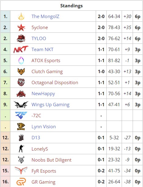 前RA以5yclone队标征战，ECL S46亚太预选赛已取两连胜_5EPlay - 5EPlay赛凡网