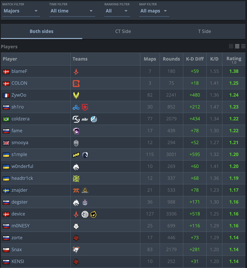 blameF凭借7张地图1.38Rating成为Major RT最高选手