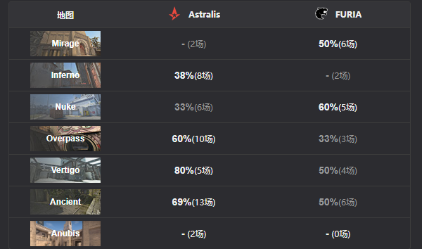 EPL S18：全面压制！Astralis 2-0击败FURIA_5EPlay - 5EPlay赛凡网