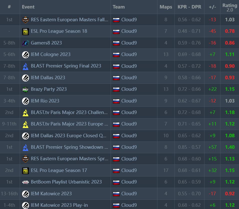 EPL S18：HObbit 0.78rating位列倒数第七_5EPlay - 5EPlay赛凡网