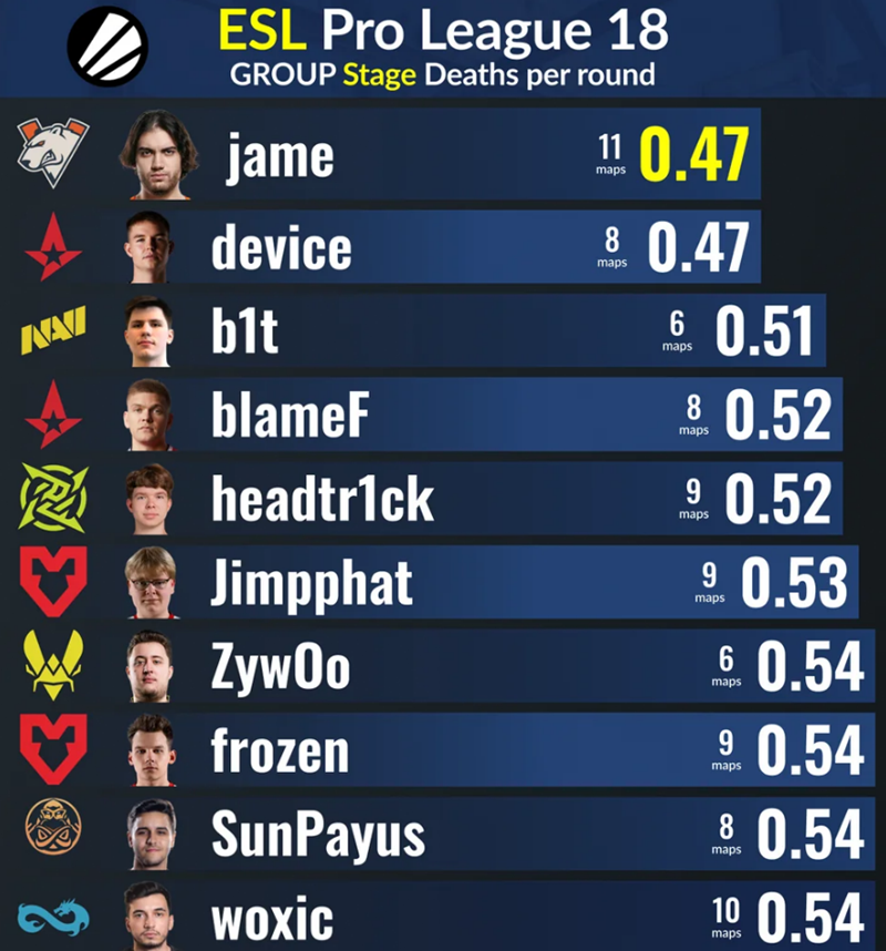 EPL S18：每回合死亡次数最少榜单TOP10