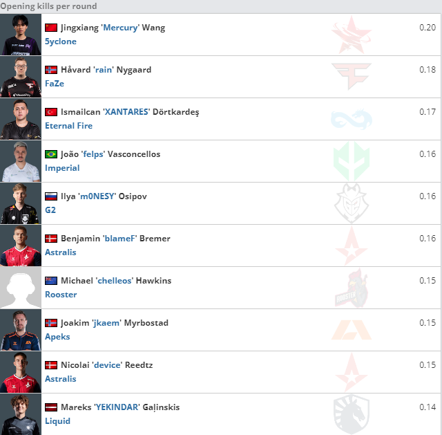 比肩顶级突破手！Mercury登顶EPL S18小组赛首杀之最！_5EPlay - 5EPlay赛凡网