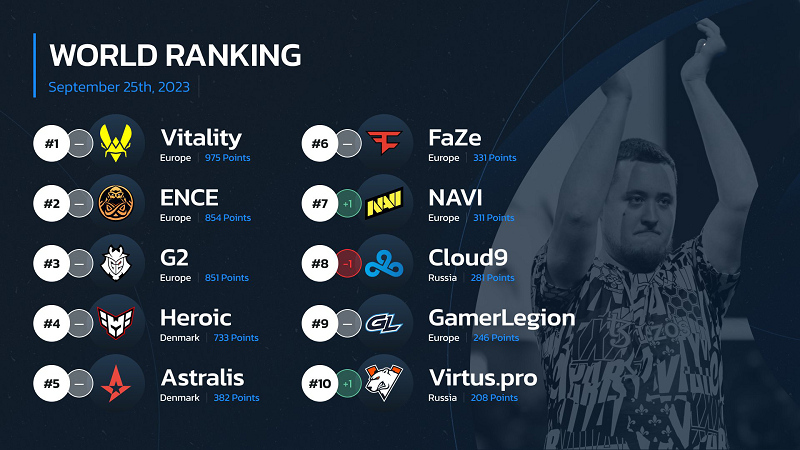 HLTV最新世界排名：LVG升至TOP31_5EPlay - 5EPlay赛凡网