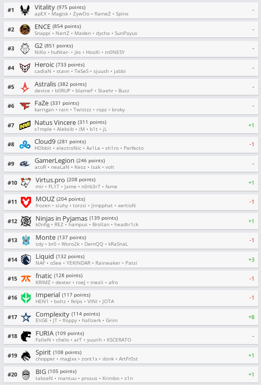 HLTV最新世界排名：LVG升至TOP31_5EPlay - 5EPlay赛凡网
