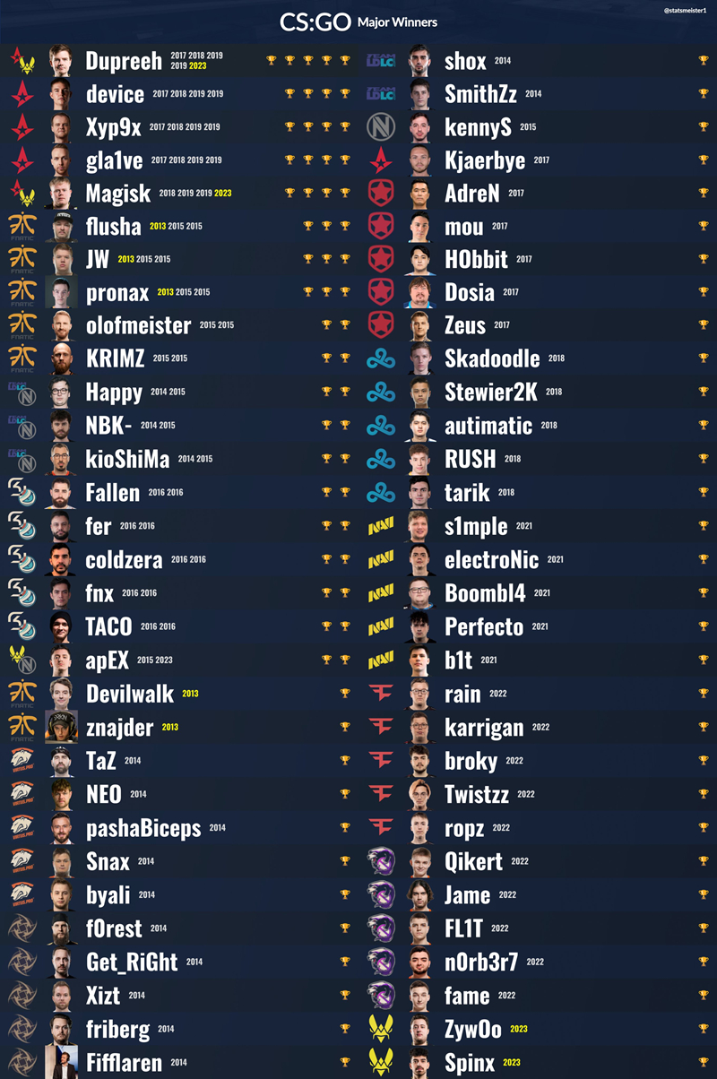 CSGO时代Major冠军大盘点 阿杜5冠领衔众人_5EPlay - 5EPlay赛凡网