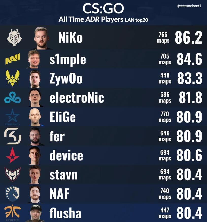CSGO数据统计：NiKo成线下赛ADR最高选手_5EPlay - 5EPlay赛凡网