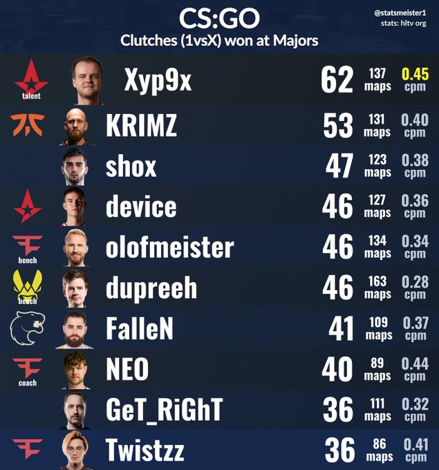 CSGO数据统计：Xyp9x为Major残局第一人_5EPlay - 5EPlay赛凡网