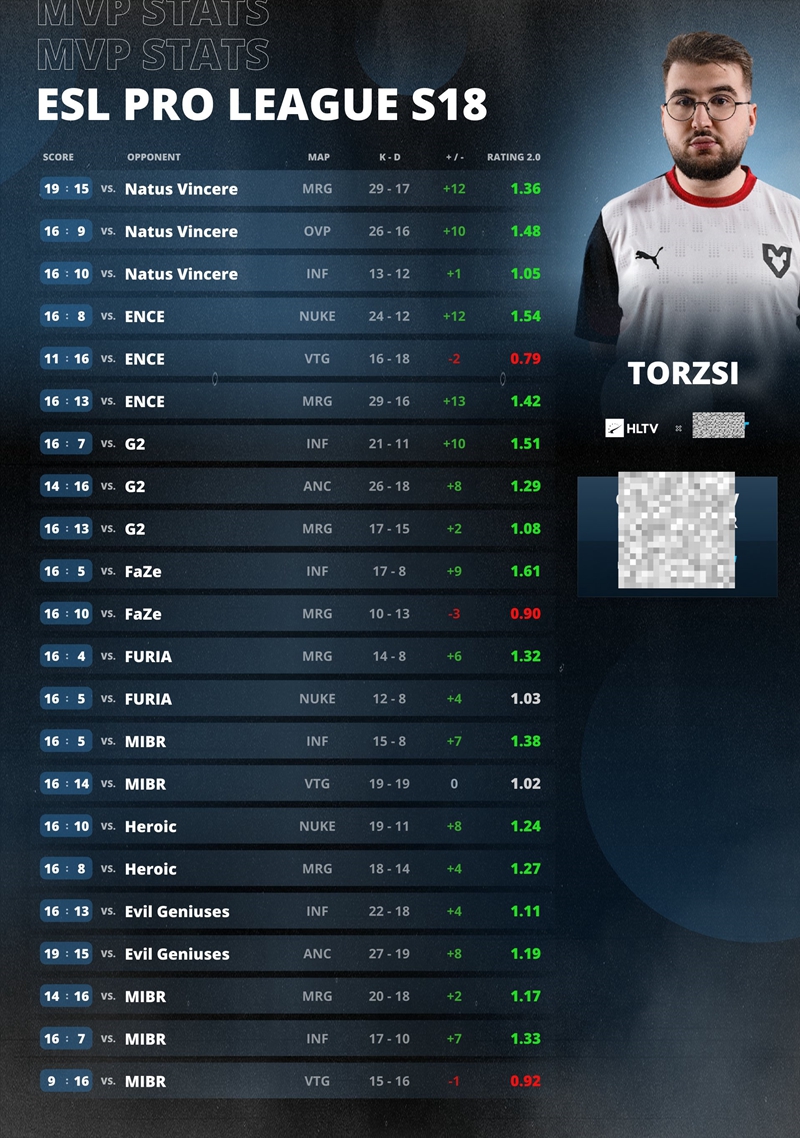 抓住最后机会！torzsi荣膺EPL S18 MVP奖章_5EPlay - 5EPlay赛凡网