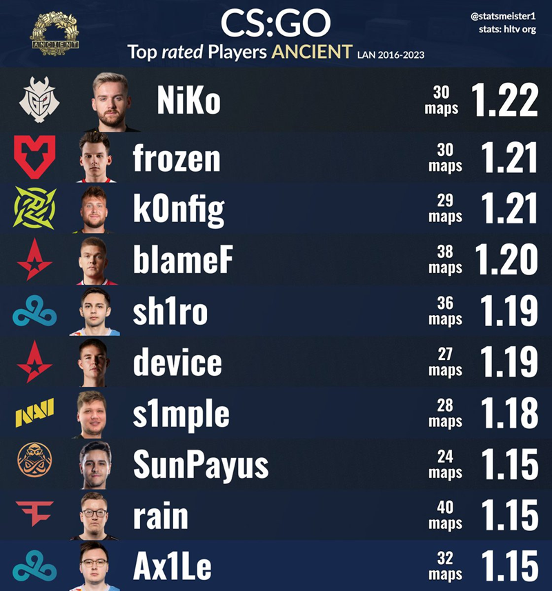 CSGO数据统计：NiKo的Ancient有一套！_5EPlay - 5EPlay赛凡网