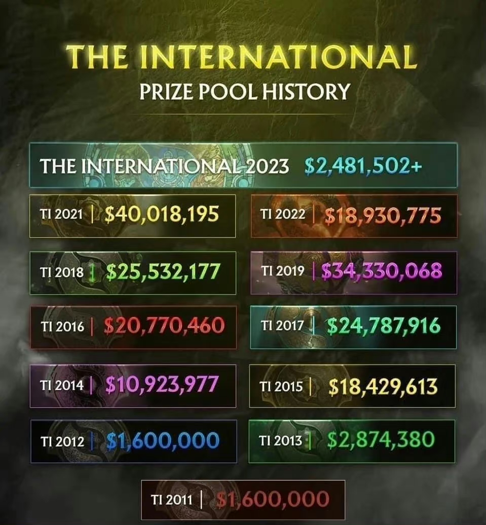 纪念完十周年，这下TI12奖金池也致敬十年前了_5EPlay - 5EPlay赛凡网