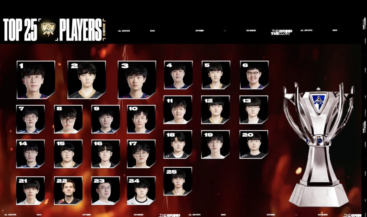 低估还是事实？LEC著名解说发布S13世界赛TOP25名单 竟然无Shy！_5EPlay - 5EPlay赛凡网