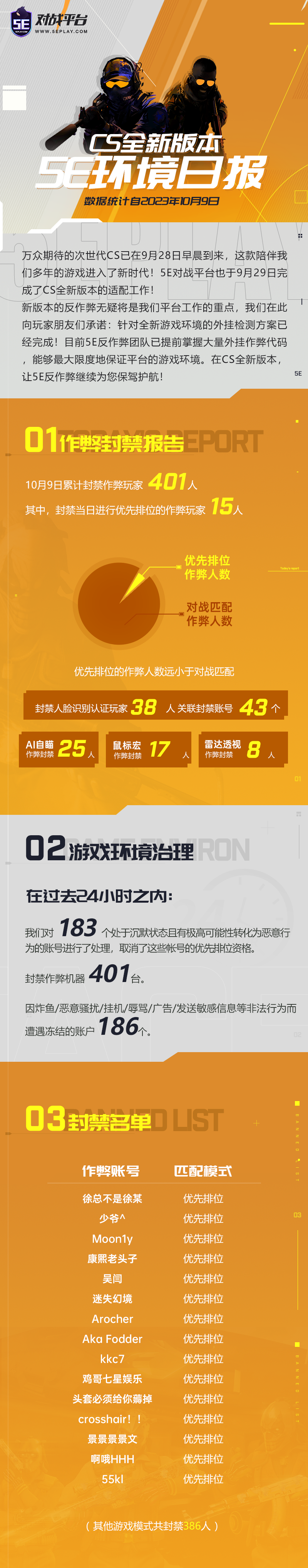 10月9日5E优先排位环境报告 封禁15名作弊优先用户_5EPlay - 5EPlay赛凡网