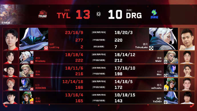 【CN进化者公开赛第二幕】TYLOO 2：0 DRG晋级正赛_5EPlay - 5EPlay赛凡网