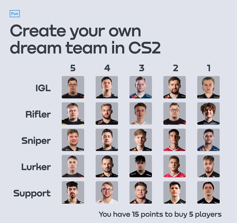 15分组建CS梦之队 你会如何分配？_5EPlay - 5EPlay赛凡网