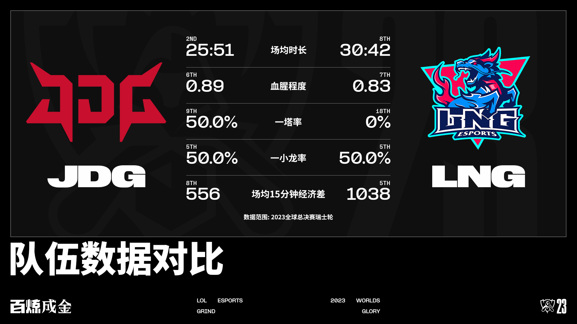 JDG vs LNG数据前瞻：Scout表现全面多项数据均处于前二_5EPlay - 5EPlay赛凡网