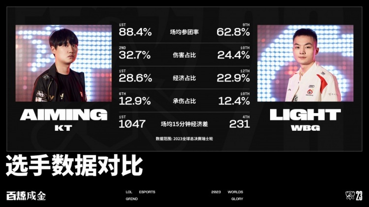 KT vs WBG数据前瞻：Theshy前15分钟经济差第一，伤害占比第二_5EPlay - 5EPlay赛凡网