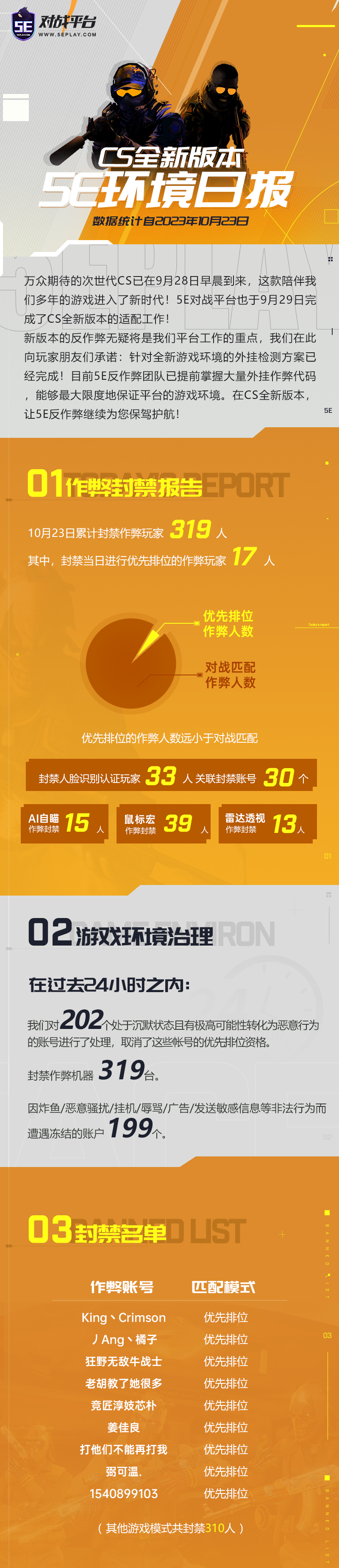 10月23日5E优先排位环境报告 封禁9名作弊优先用户_5EPlay - 5EPlay赛凡网