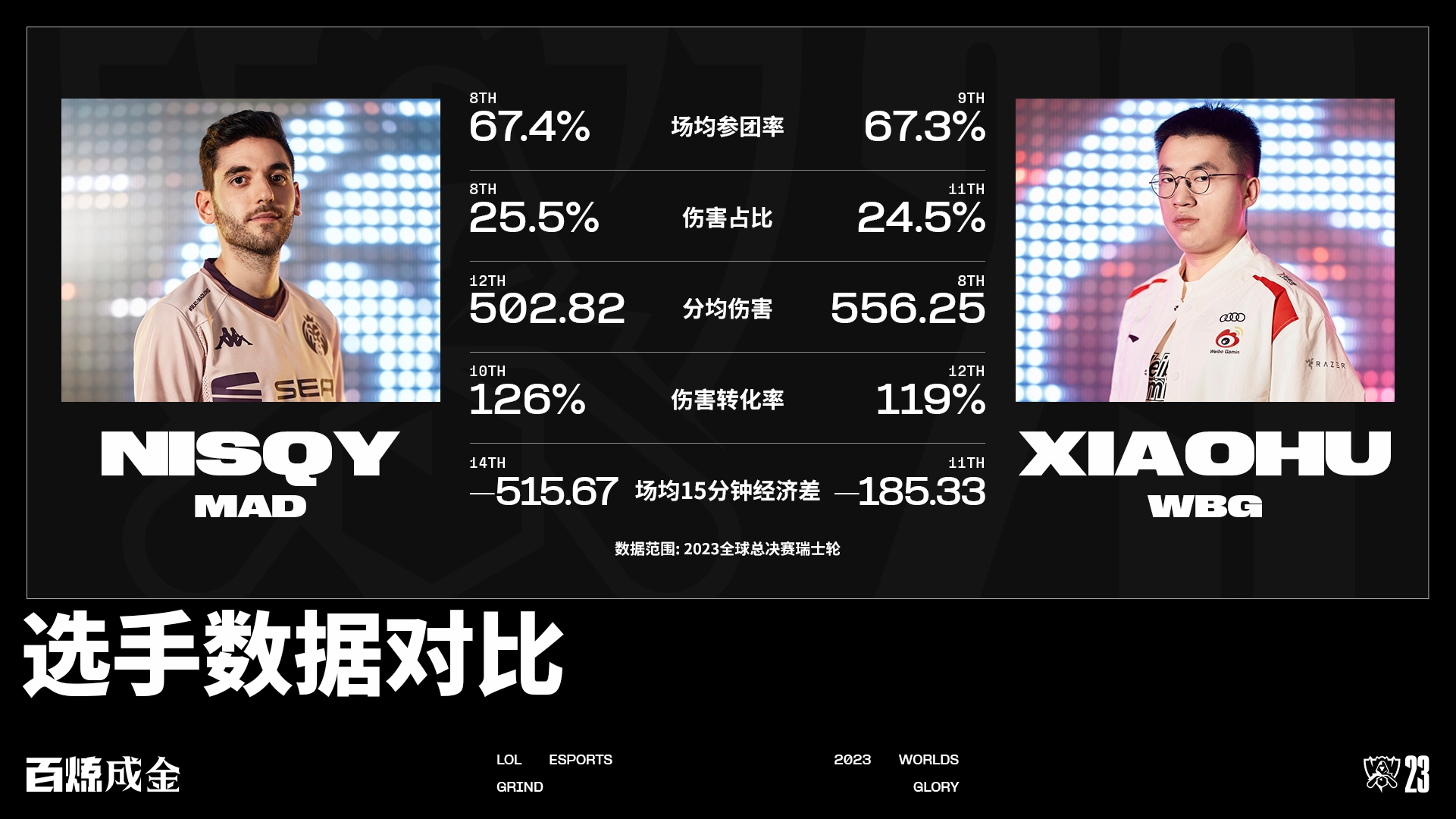 WBG/MAD数据对比：Theshy全面领先 Xiaohu与对方中单半斤八两_5EPlay - 5EPlay赛凡网