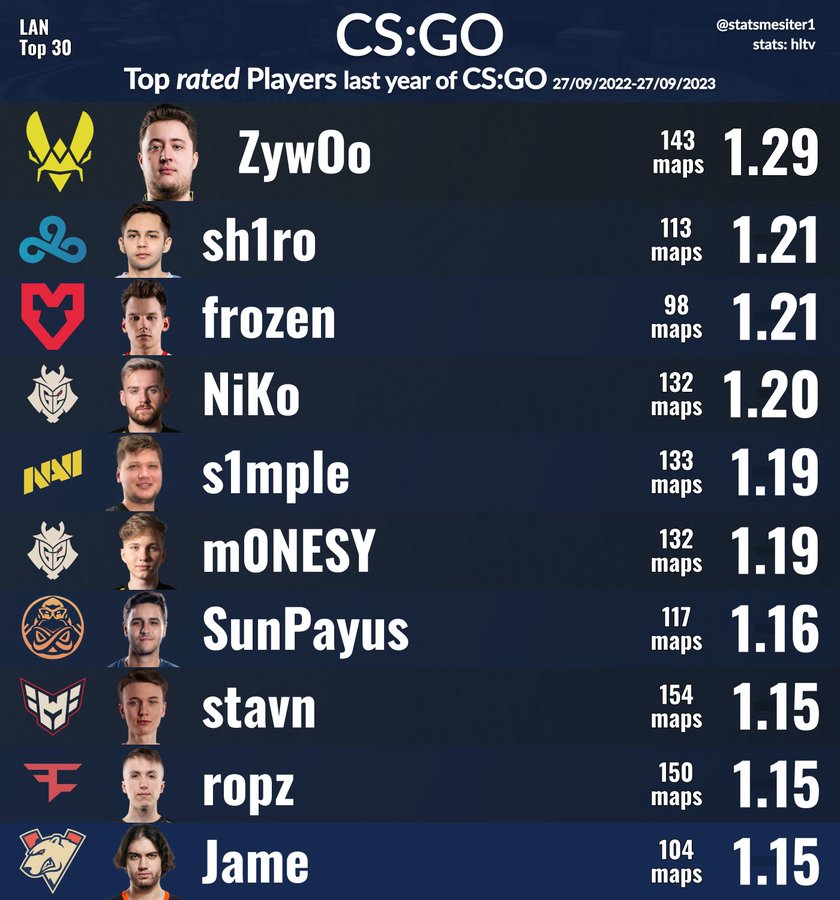 数据统计：ZywOo登顶CSGO最后一年线下赛Rating排行_5EPlay - 5EPlay赛凡网