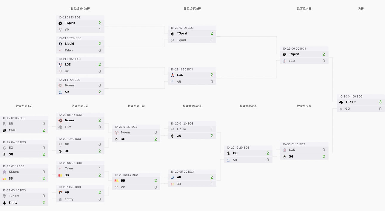 TI12国际邀请赛最终名次，Spirit夺冠，LGD季军AR殿军！_5EPlay - 5EPlay赛凡网