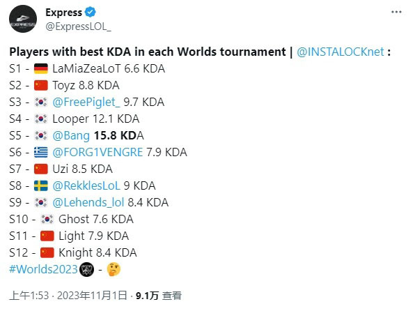 外媒统计历届S赛最高KDA的选手，S5 Bang15.8！，S7 Uzi 8.5！_5EPlay - 5EPlay赛凡网