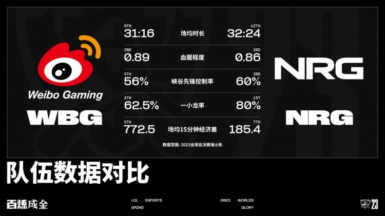【数据前瞻】NRG vs WBG：TheShy力压DHOKLA NRG一小龙高达80%_5EPlay - 5EPlay赛凡网