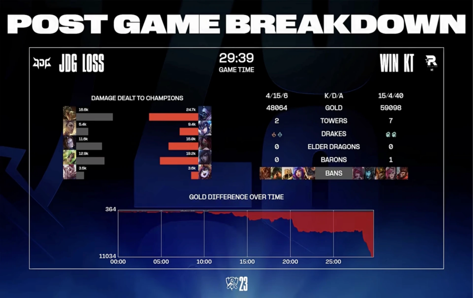 【赛后战报】顶级表现，JDG3：1击败KT挺进四强_5EPlay - 5EPlay赛凡网