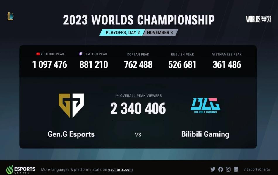 BLG对阵GEN的比赛刷新S13外网观众峰值，Wolf为热度最高主播_5EPlay - 5EPlay赛凡网